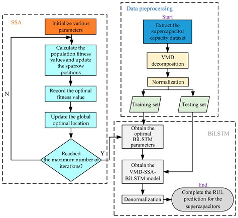 Predicting The Remaining Useful Life Of Supercapacitors Under Different Operating Conditions