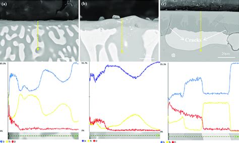 Sem Bse Micrographs Of The Cross Sections Of The Si 1488b 7ti Alloys