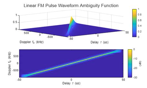 waveform analysis using the ambiguity function