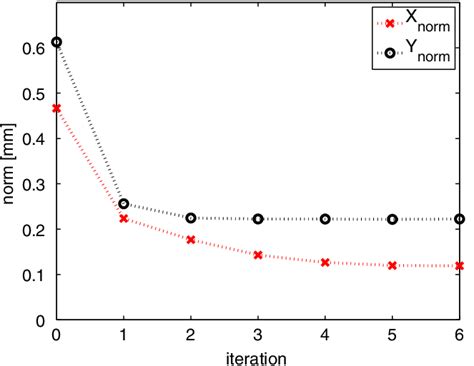 The Rms Difference Of The Current Orbit Averaged Over 100 Bpm Samples Download Scientific