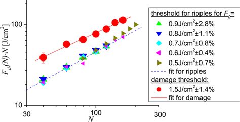 Dependence Of The Dose Ie Accumulated Fluence Fthn·n On The