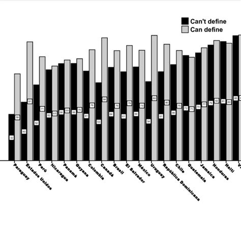 Ability To Define Democracy Download Scientific Diagram