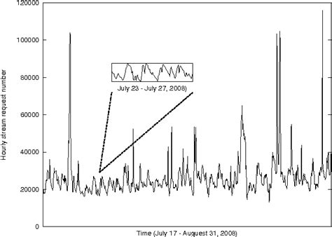 Figure 1 From Proactive Workload Management In Hybrid Cloud Computing