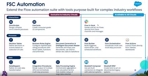 Salesforce Fsc Salesforceautomation Financialservicescloud… Jasvanth Kumar Pallapothu