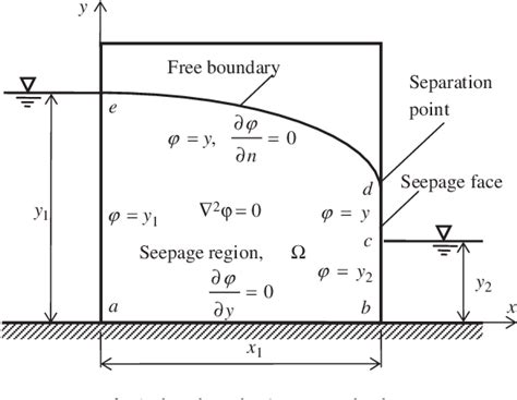 Figure 1 From The Method Of Fundamental Solutions For Solving Free Boundary Saturated Seepage