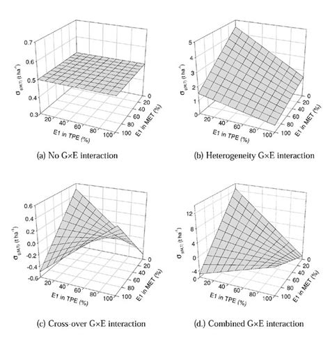 Genetic Covariance σ Gmt Between Genotype Performance In The Download Scientific Diagram