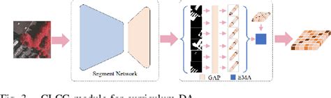 figure 3 from a multilevel guided curriculum domain adaptation approach