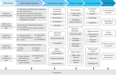 Big Data Mining Process Of Eme Download Scientific Diagram
