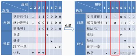 Selenium 学习（011）——软件测试之测试用例设计方法——判定表法判定表合并条件项的规则 Csdn博客