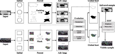 figure 3 from two stage optimized unified adversarial patch for