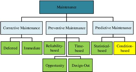 Predictive Maintenance Pdm How It Works In 2023