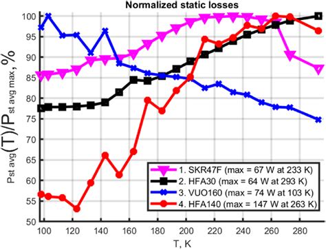 Normalized Static Losses Download Scientific Diagram