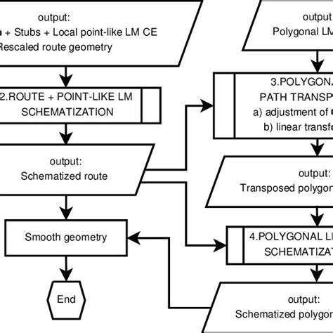 Schematization Method Flowchart The Five Process Boxes Are Associated