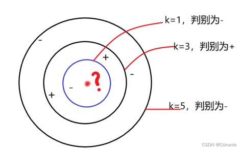 机器学习笔记08 K近邻学习k近邻和贝叶斯最优分类器 Csdn博客