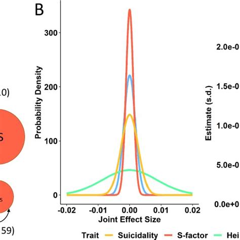 Factor Structure And Genetic Architecture Of The S Factor A The Four