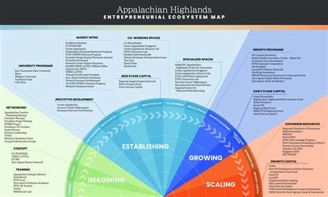 Ecosystem Sync Space Entrepreneur Center