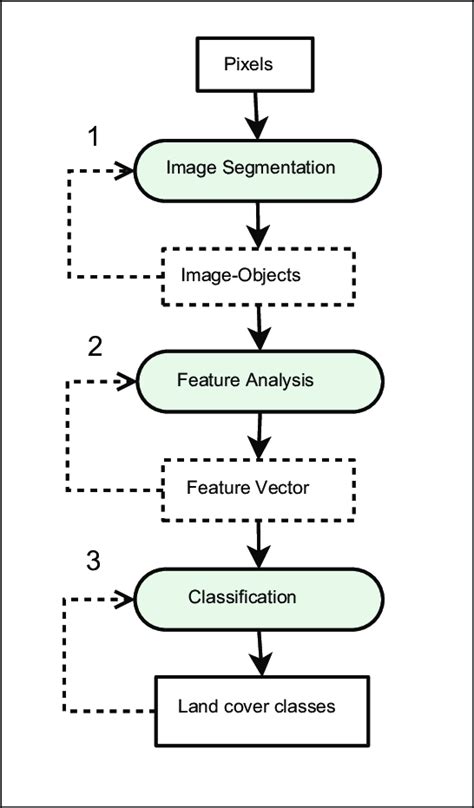 Flowchart Of The Obia Image Classification Process Download Scientific Diagram