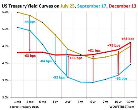 Treasury Yield Curve Un Inverts Further On Surging Longer Term Yields Year Yield Now Higher