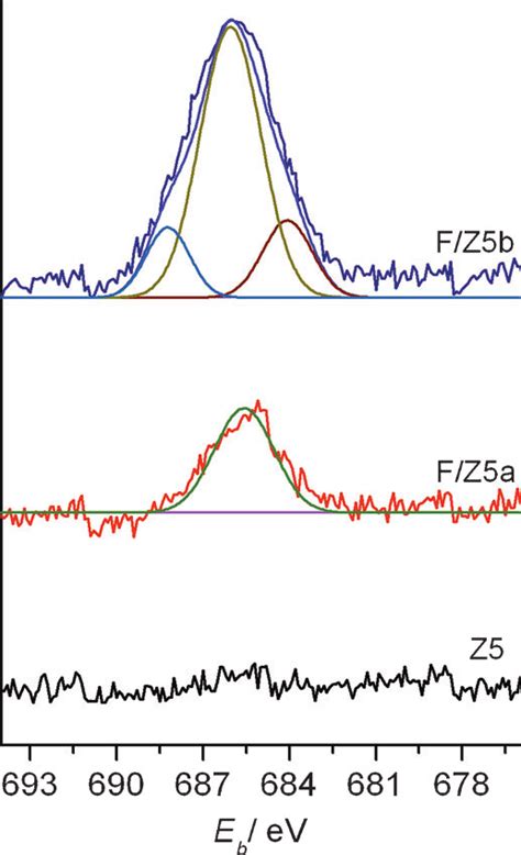 Fluorine 1s Xps Spectra Of Fluorinated Mfi Zeolites Higher