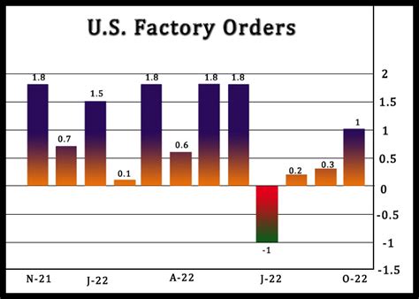 Us Factory Orders Jump More Than Expected In October
