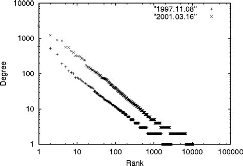 Figure 17 From The Evolution Of The Internet Topology And Routing