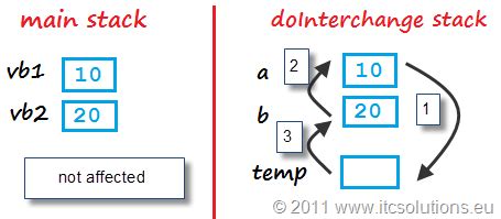 Tutorial Java SCJP 14 Methods And Passing Variables Into Methods IT C Solutions