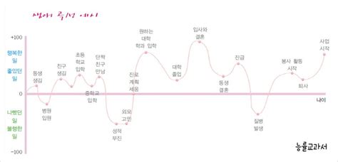 [진로와직업] 내가 꿈꾸는 나의 미래 모습 나의 생애 곡선 그래프 그려보기 네이버 블로그