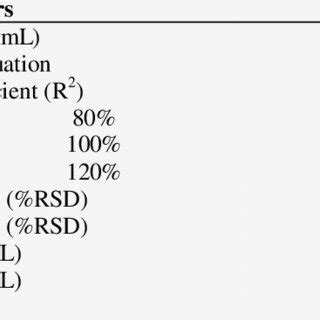 RP HPLC METHOD VALIDATION SUMMARY Download Scientific Diagram