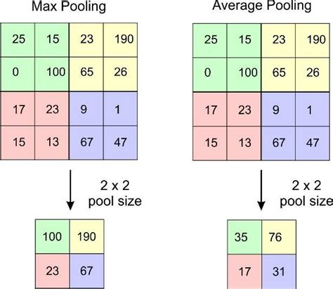 an example of max pooling and average pooling operations download