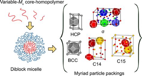 Tuning Diblock Copolymer Particle Packing Symmetry With Variable Molecular Weight Core