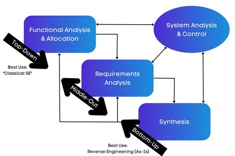 The Ultimate Guide To Model Based Systems Engineering Mbse