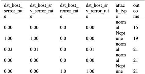 Table 4 From Intrusion Detection In Iot Systems Using Denoising Autoencoder Semantic Scholar