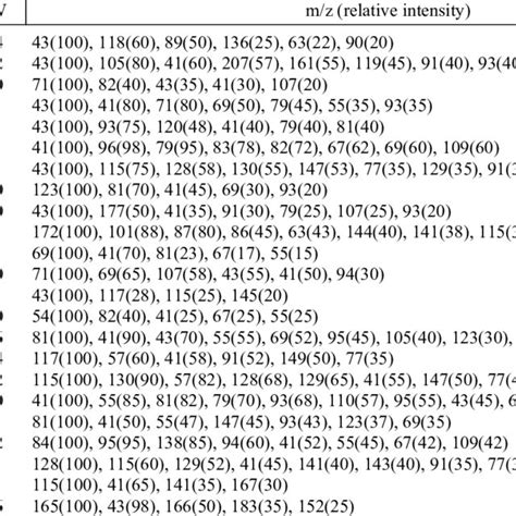 Mass Spectral Data Of Unidentified Compounds Download Table