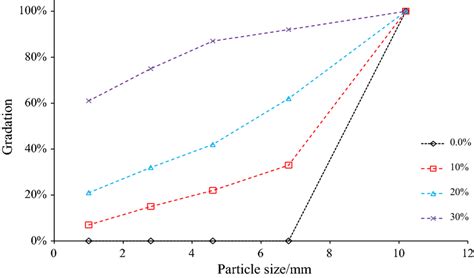 Particle Size Grading Curve Of Broken Rock Granule During Lcs Test Download Scientific Diagram