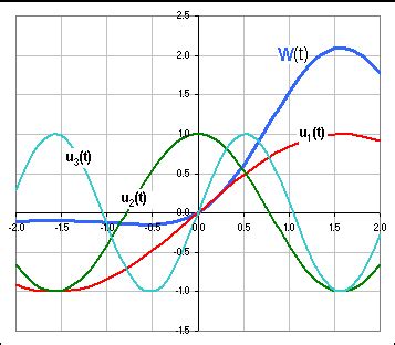 Wavelets Math