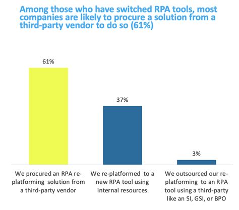 How Organizations Are Re Platforming Their Automation Estates To New