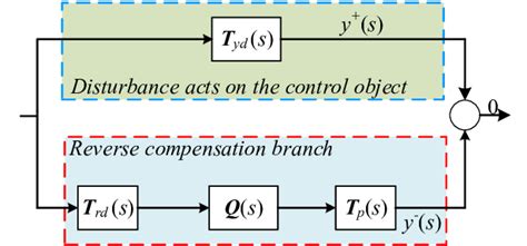 Model Matching Structure The Controller Qs Is Shown In Download