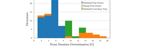 Temporal Over Estimation Of Vibration Event Detection Download Scientific Diagram