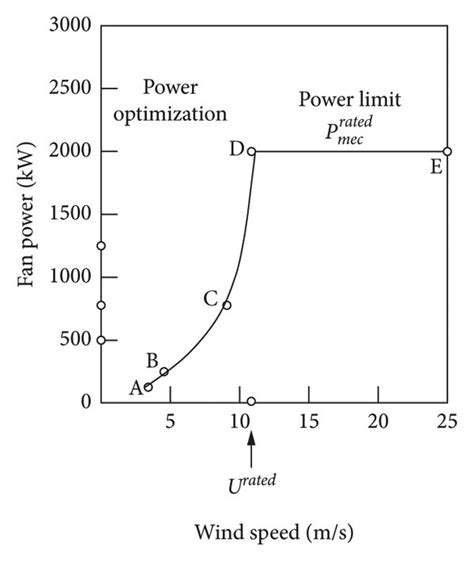 Curves For Two Different Control Strategies A Power Curve And B Download Scientific