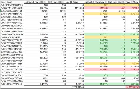 comparing root level skews in the new cardinality estimator joe sack