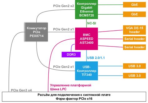 Плата управления сервером — зачем она и что внутри / Хабр