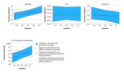رگرسیون چندک Quantile Regression در نرم افزار Spss میانه Median چارک