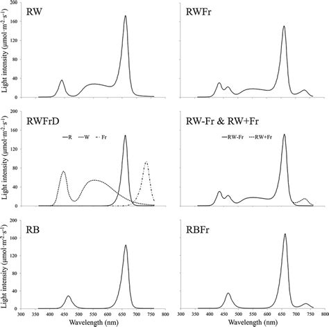 Spectral Distribution Of Light Emitting Diode Led Light Treatments In Download Scientific