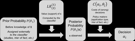 Decision Scheme Of A Probabilistic Classifier Download Scientific