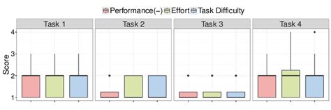 Workload Measures In Terms Of Perceived Performance Effort And Task