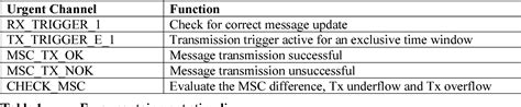 Figure 1 From Formal Verification Of The Ttcan Protocol Semantic Scholar