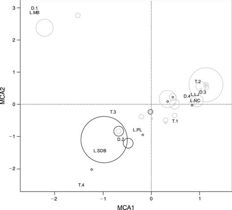Plot Of The First Two Multiple Correspondence Analysis Mca Components Download Scientific