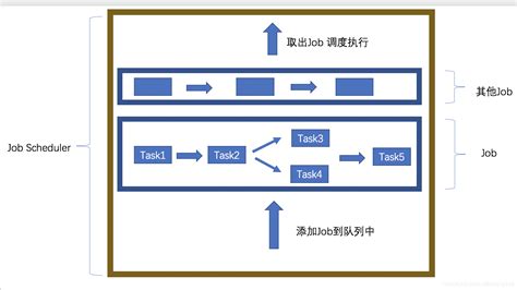 手把手教你设计一个任务调度器小小调度器 Csdn博客