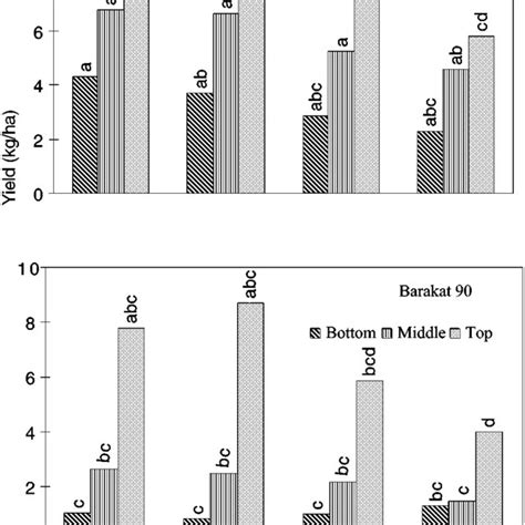 Effect Of Sowing Dates On Cotton Seed Yield At Different Plant