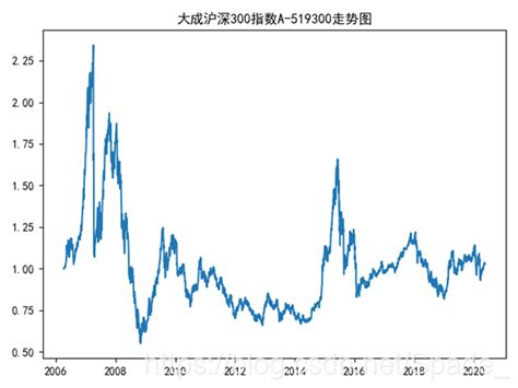 【python】基金股票 最大回撤率计算与绘图详解(附源码和数据)股票回撤图 Csdn博客 【python】基金股票 最大回撤率计算与绘图详解(附源码和数据)股票回撤图 Csdn博客